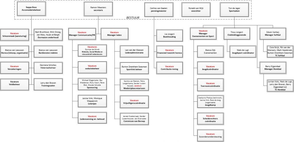 Verenigingsstructuur – Storks